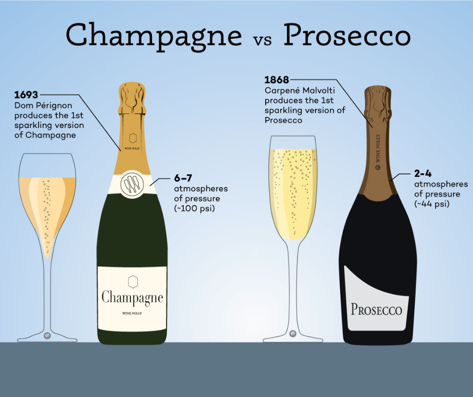 Champagne or Prosecco? – The Grand Duel of Bubbles - Wonders of the ...